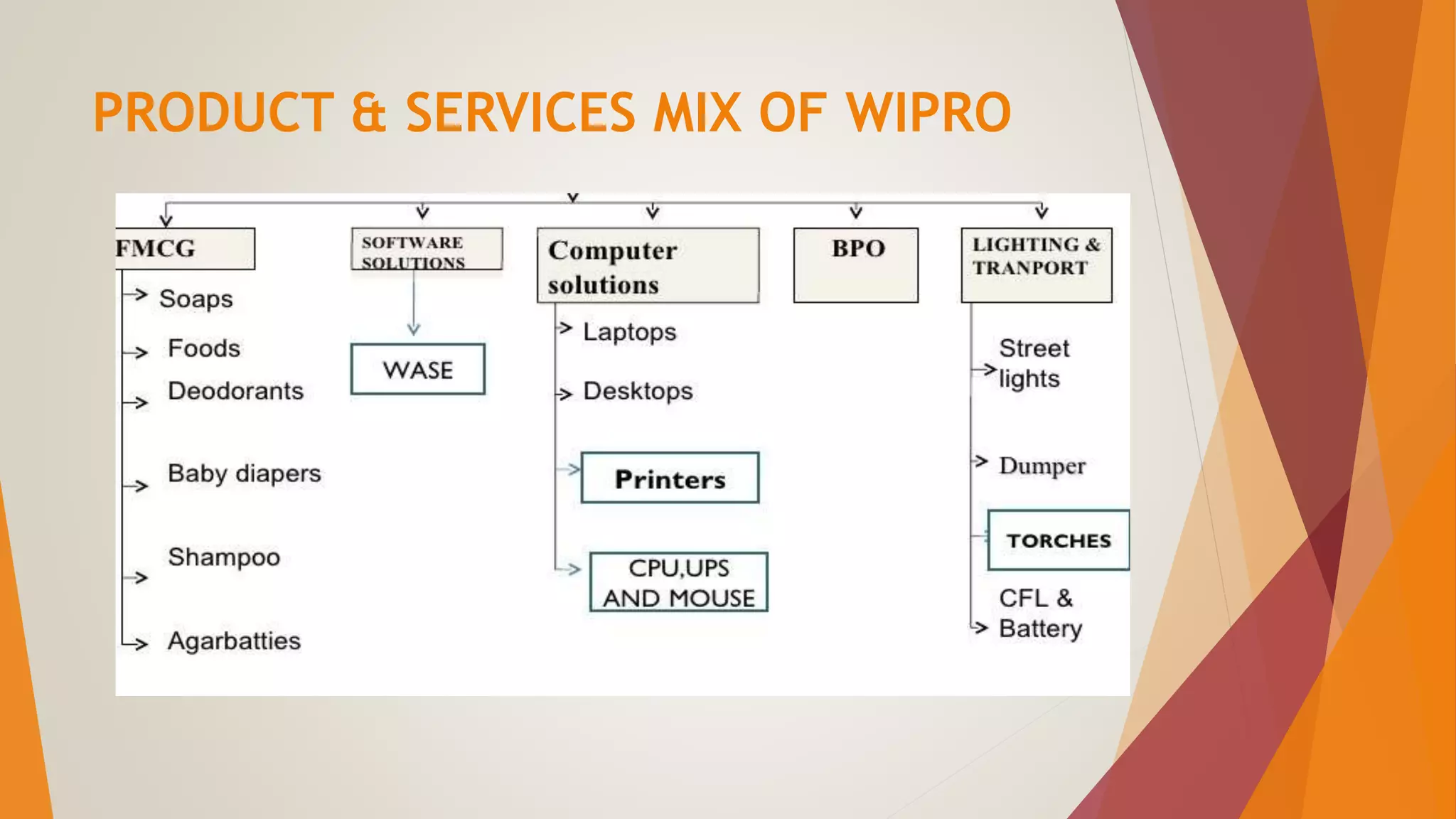 Wipro India - Presentation on Company Profile | PPTX