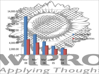 Wipro – Ratio Analysis | PPT