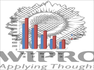 Wipro – Ratio Analysis | PPT