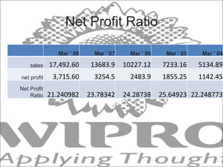 Wipro – Ratio Analysis | PPT