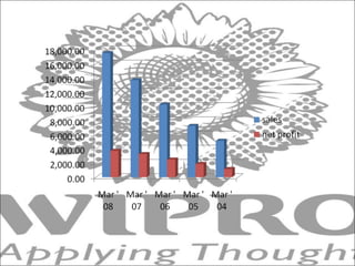 Wipro – Ratio Analysis | PPT