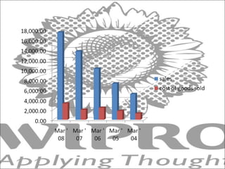 Wipro – Ratio Analysis | PPT