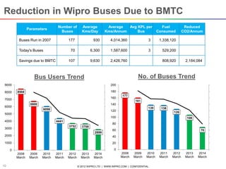 Wipro - Transport Initiatives | PPTX