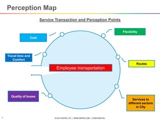 Wipro - Transport Initiatives | PPTX