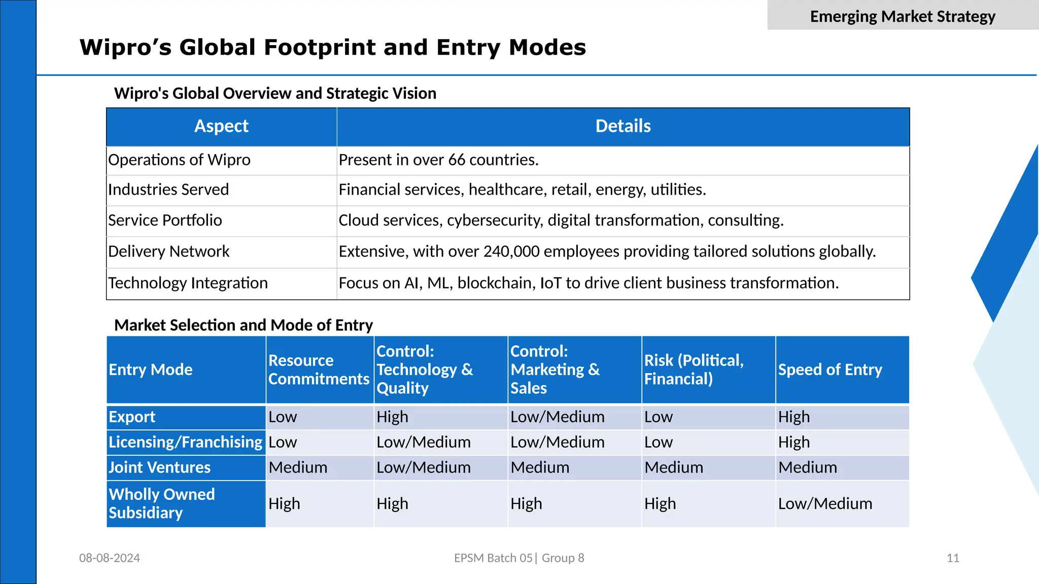 Wipro Case Study_IIM Lucknow Batch 5 EPSM | PPTX