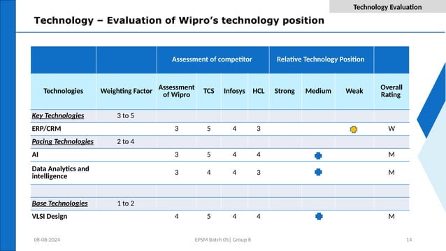 Wipro Case Study_IIM Lucknow Batch 5 EPSM | PPTX