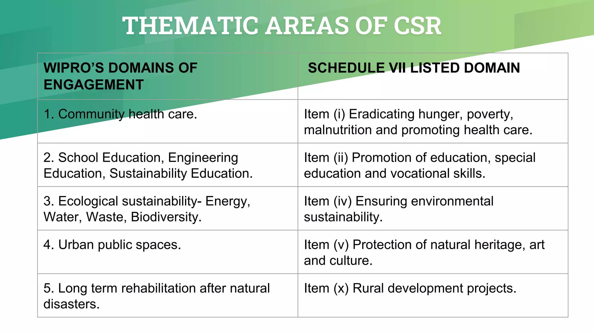 Wipro Corporate Social Responsibility | PPTX