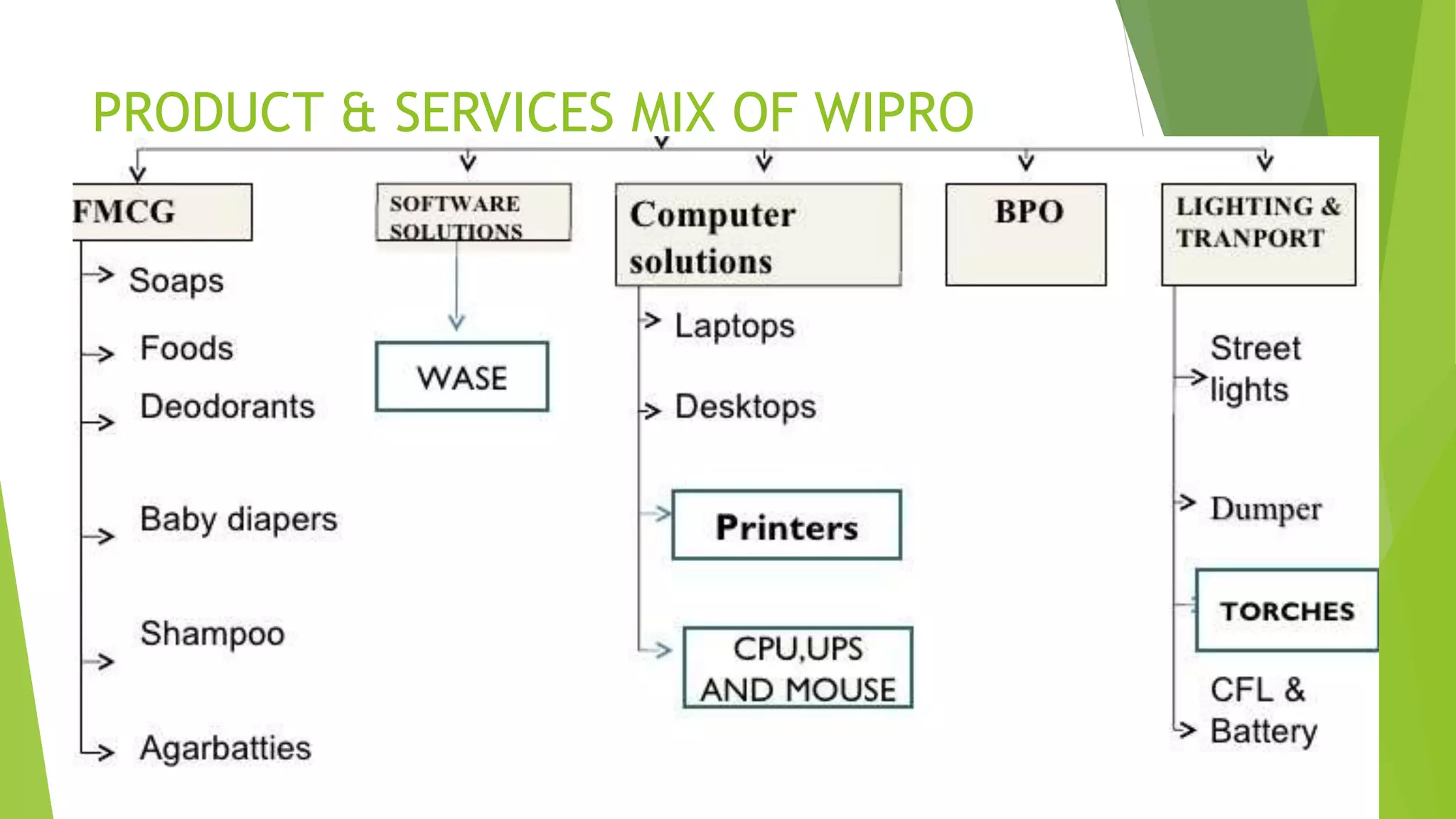 Wipro (Western India Products ltd) - A presentation | PPTX