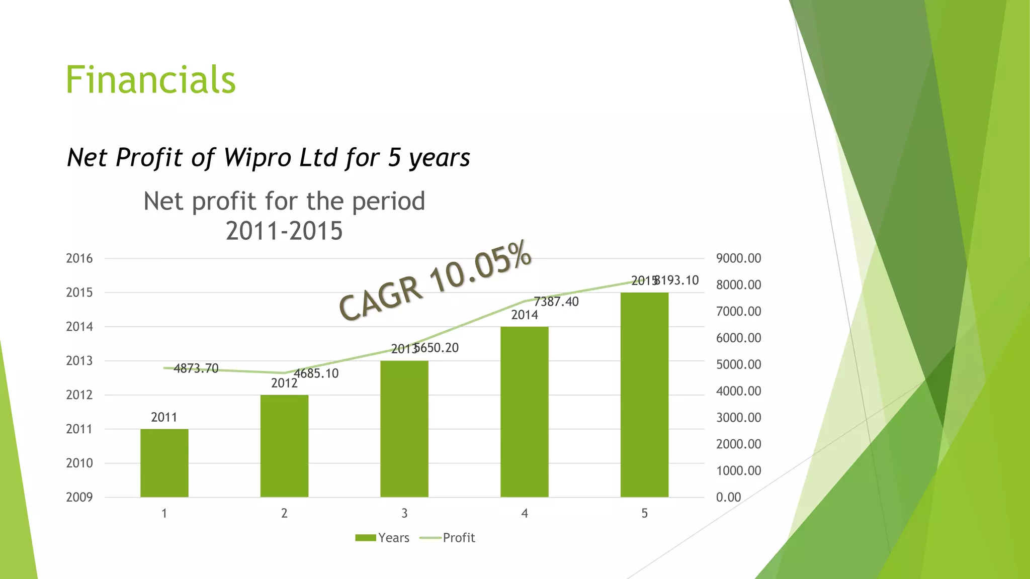 Wipro (Western India Products ltd) - A presentation | PPTX
