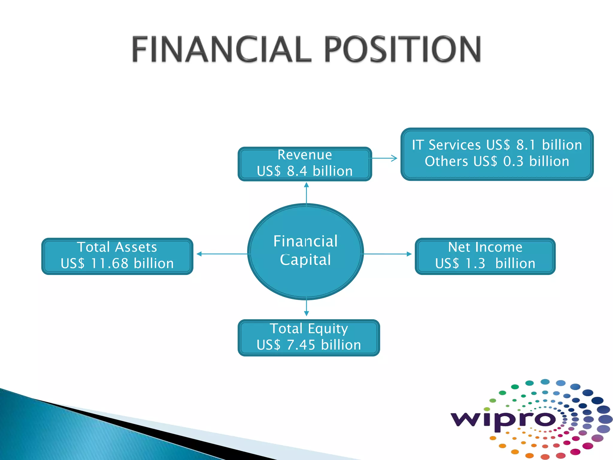 Wipro Business Communication | PPTX