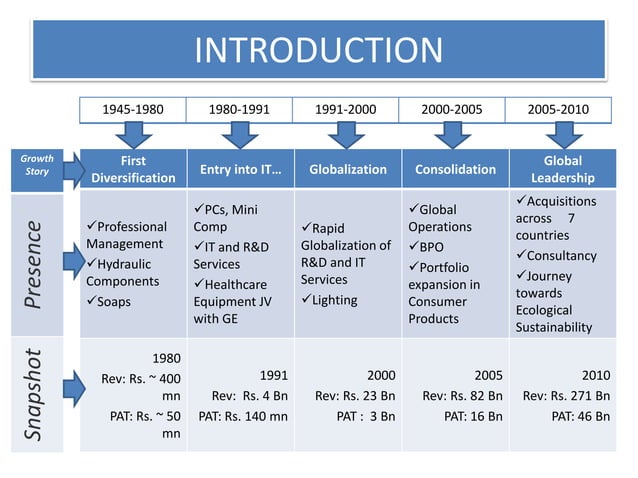 Wipro presentation | PPTX