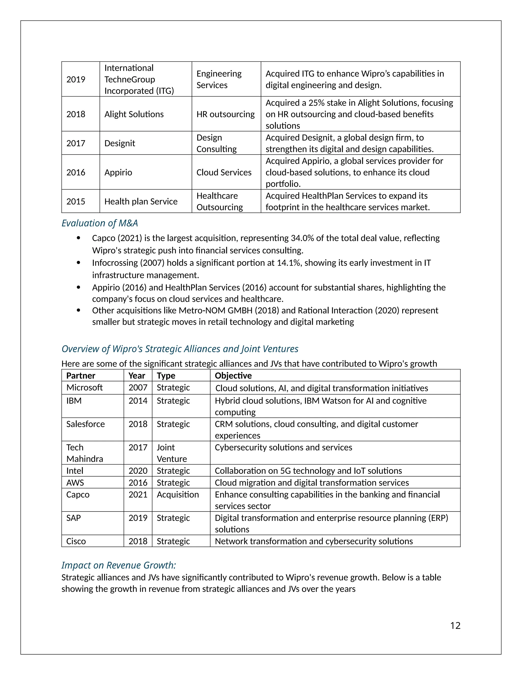 Wipro Strategic Report -IIM Lucknow EPSM Batch 5 | DOCX