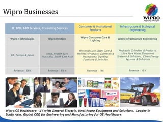 Wipro summer internship_2012_vgsom | PPT