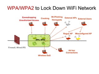 Wireless Intrusion Prevention Systems or WIPS | PPT