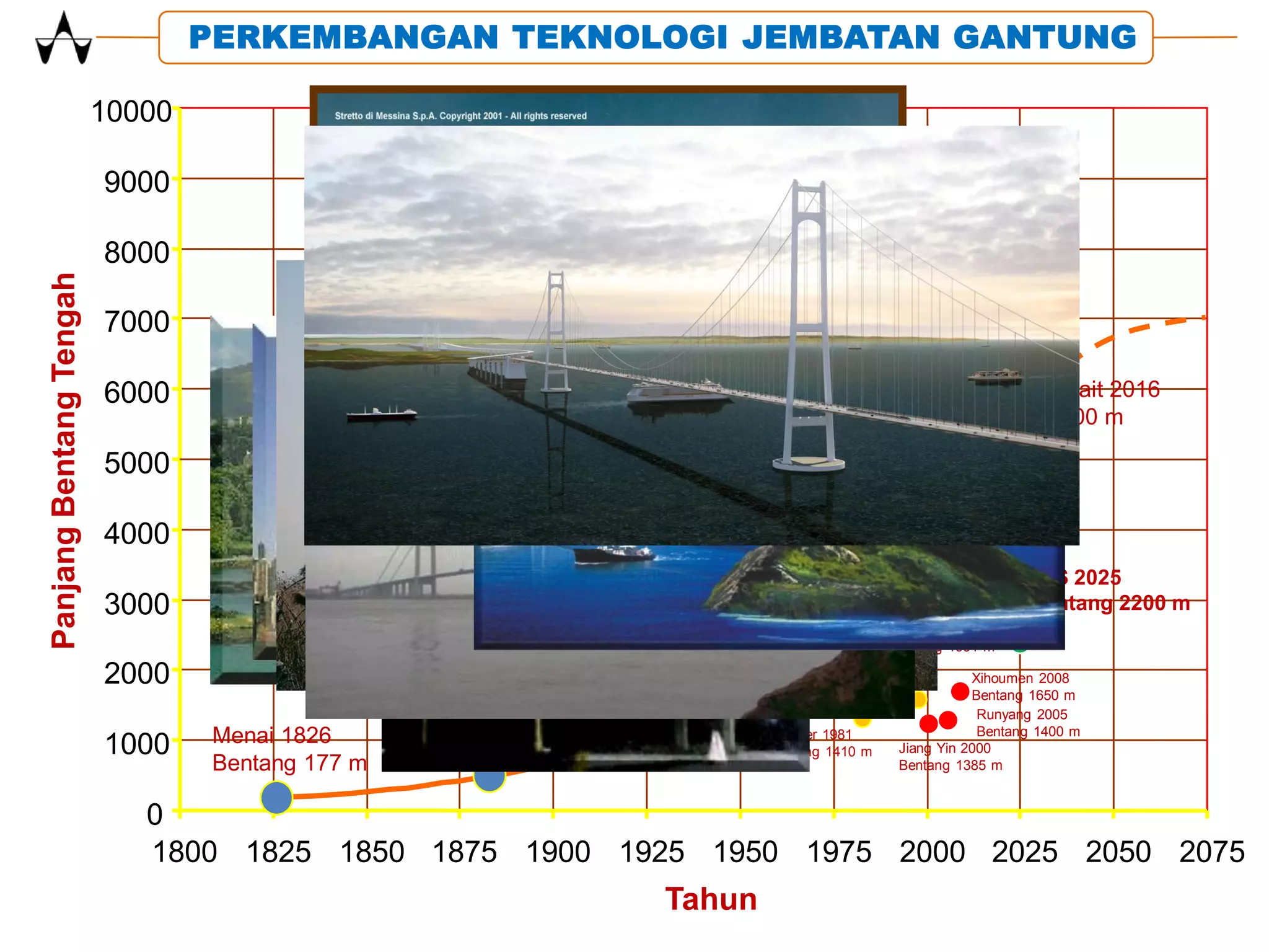 Spesifikasi Teknis Jembatan Selat Sunda | PDF