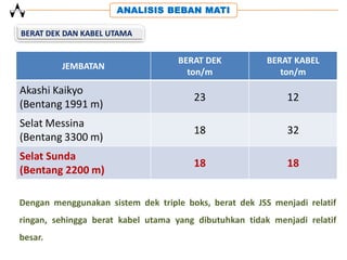 Spesifikasi Teknis Jembatan Selat Sunda | PDF