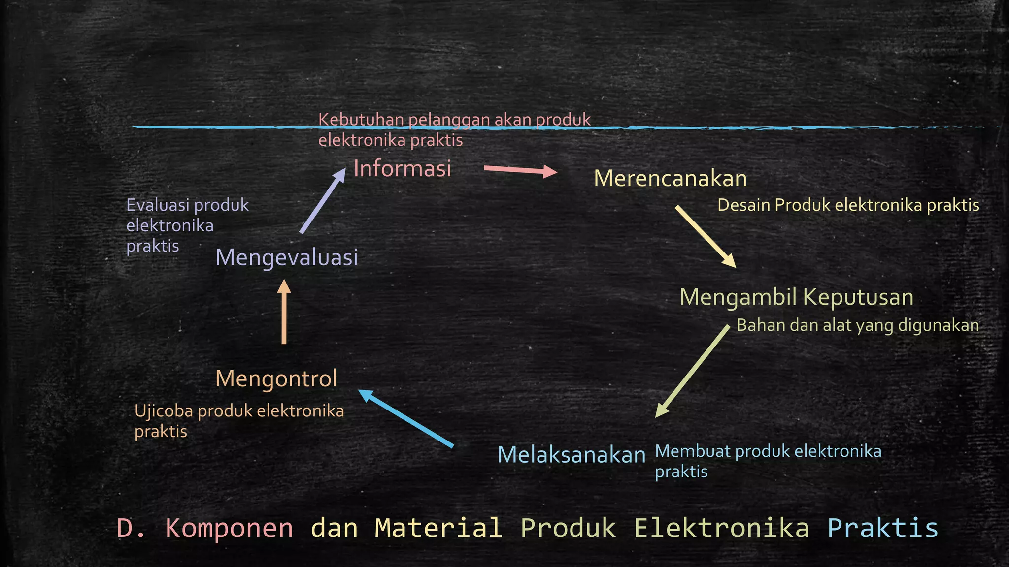 Wirausaha produk rekayasa elektronika praktis | PPT