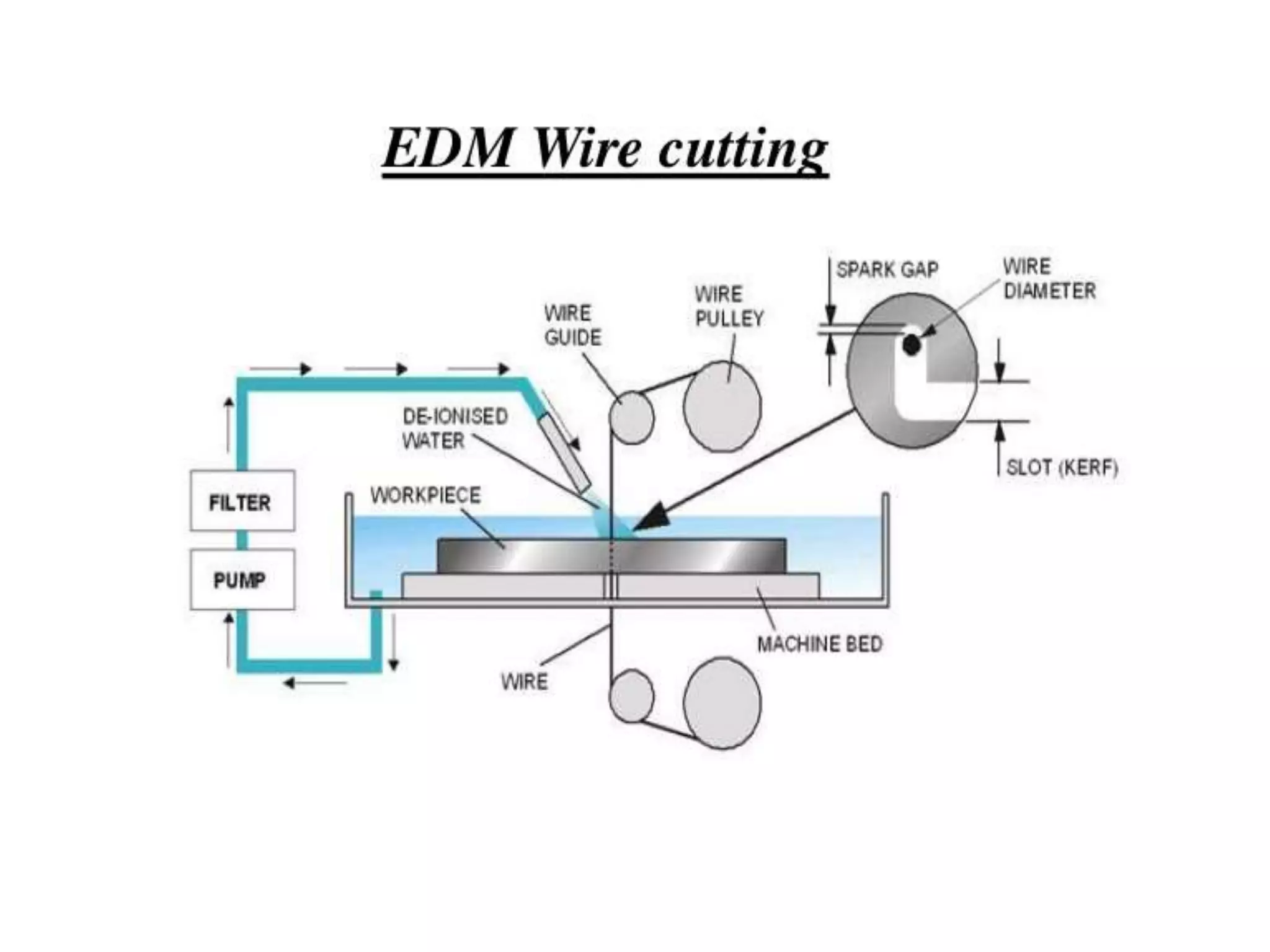 Wire cut EDM | PPTX