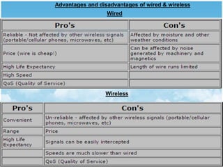 Wired and wireless technologies | PPTX