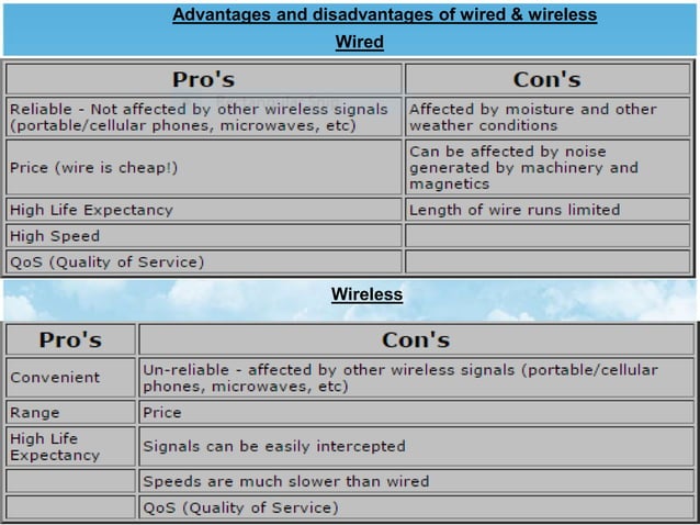 Wired and wireless technologies | PPTX | Computer Networking | Computing