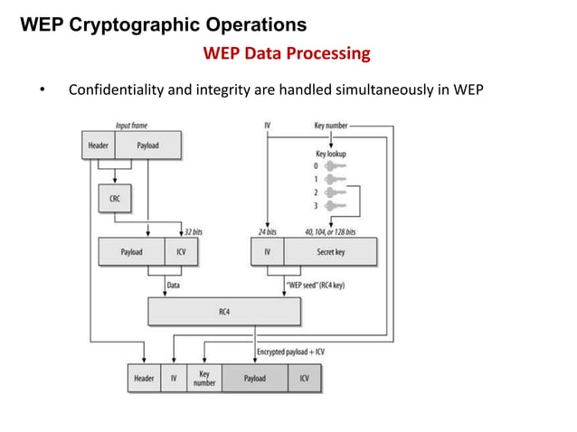 Wired equivalent privacy (wep) | PPTX