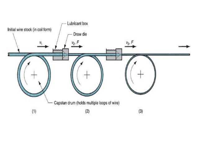 Wire drawing | PPTX | Drawing and Sketching | Arts and Crafts