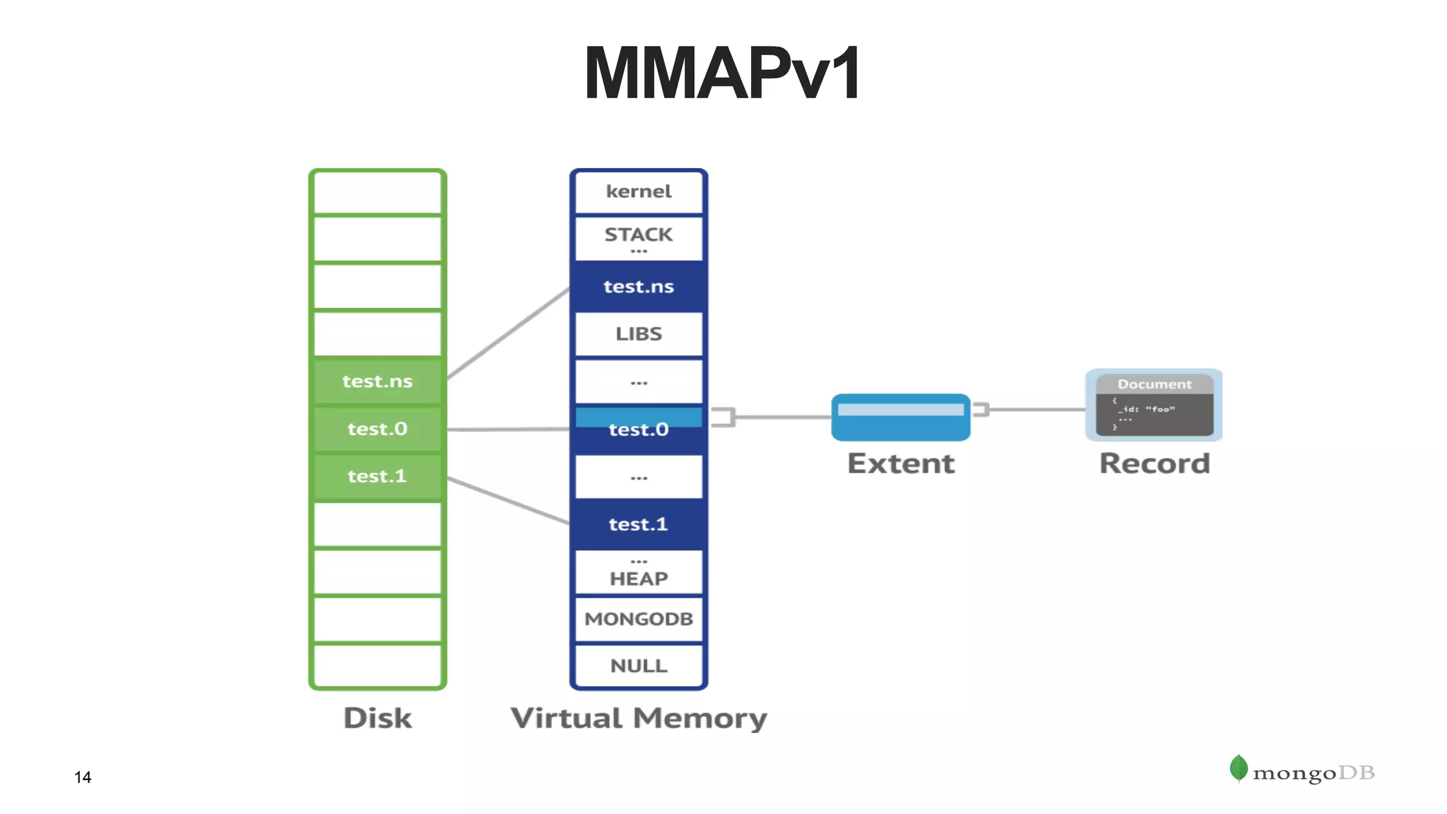 MongoDB WiredTiger Internals | PDF