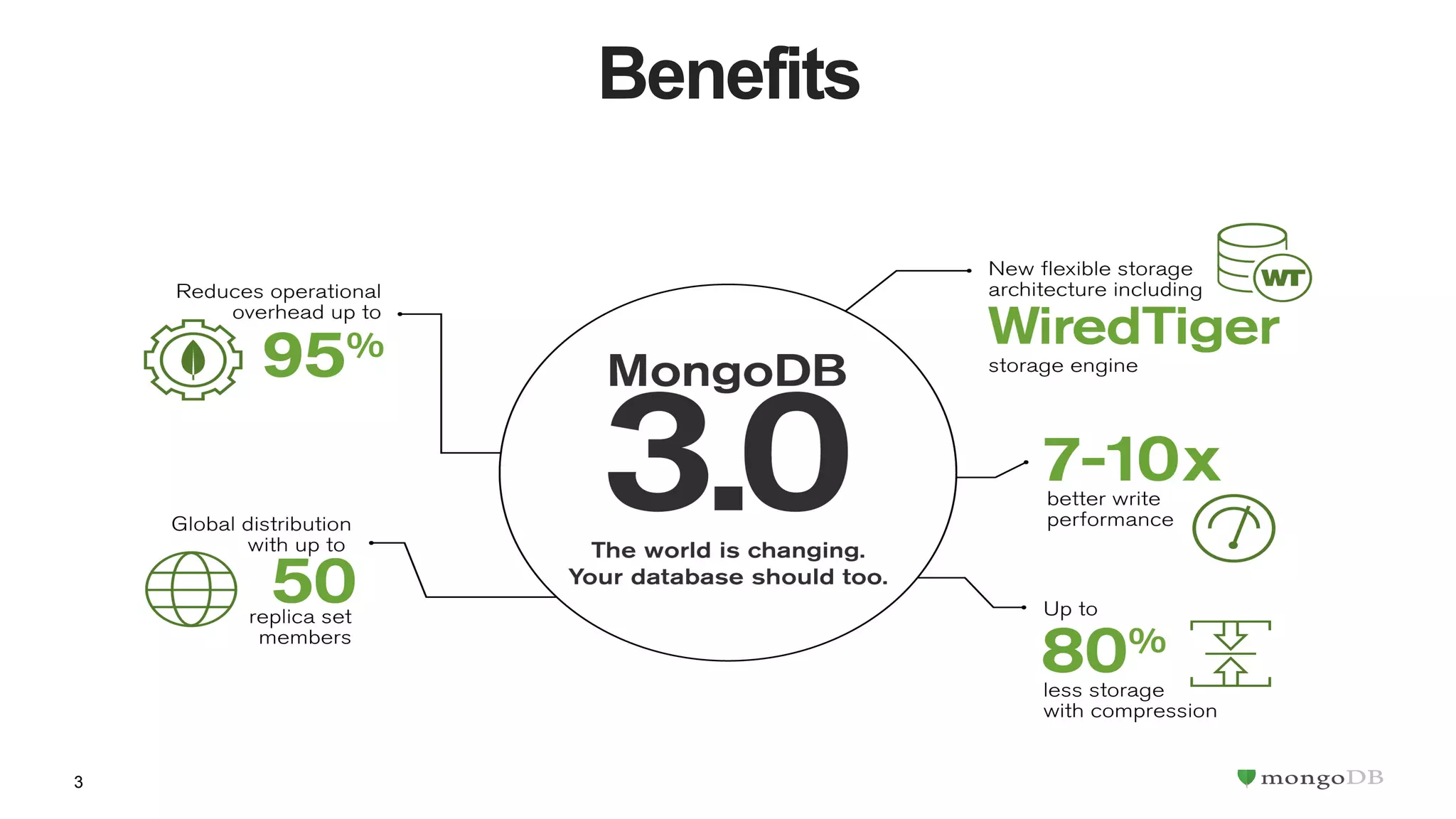 MongoDB WiredTiger Internals | PDF