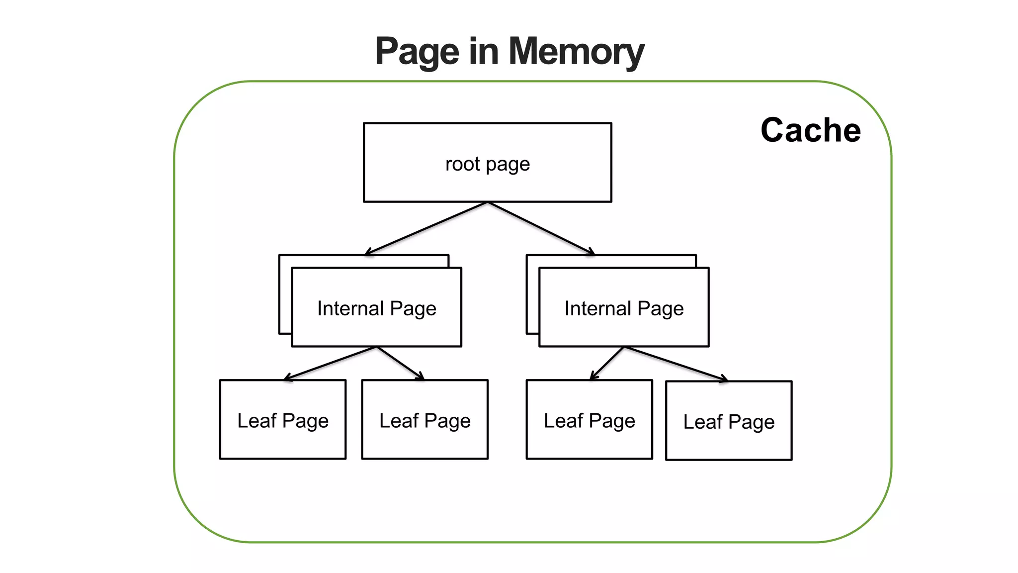 MongoDB WiredTiger Internals | PDF