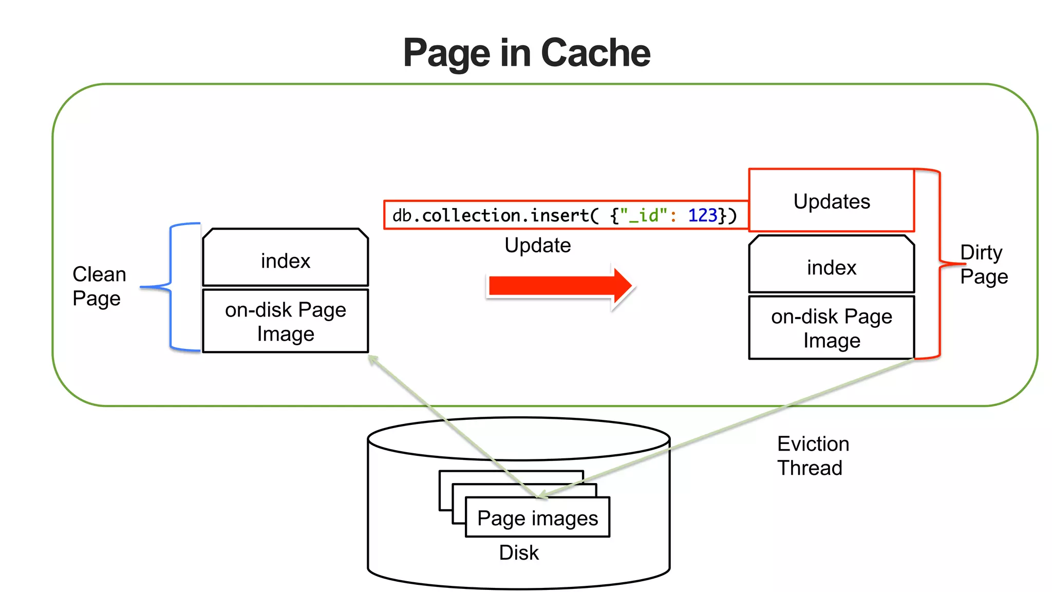 MongoDB WiredTiger Internals | PDF