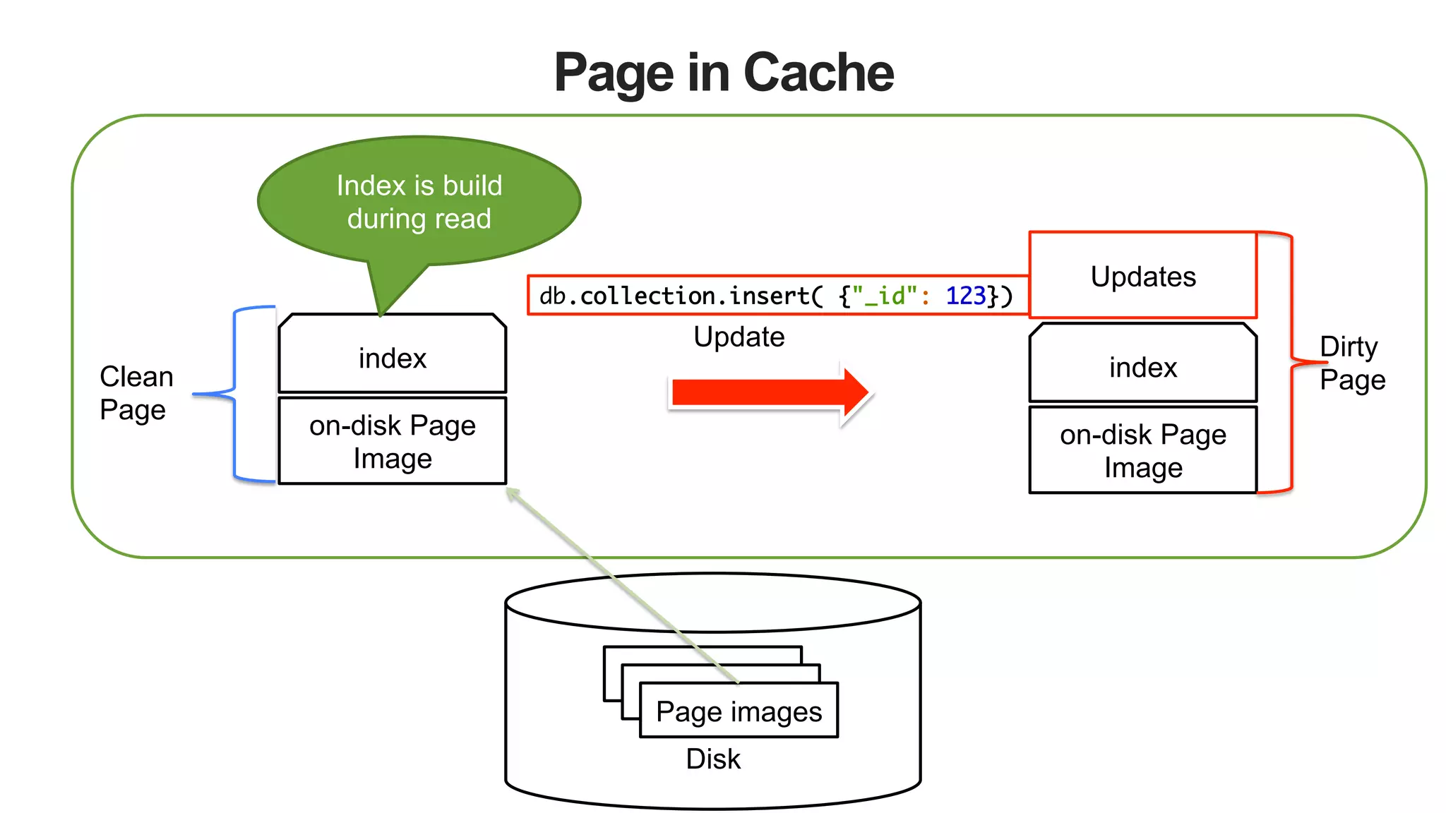 MongoDB WiredTiger Internals | PDF