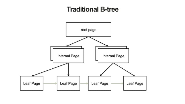 MongoDB WiredTiger Internals | PDF