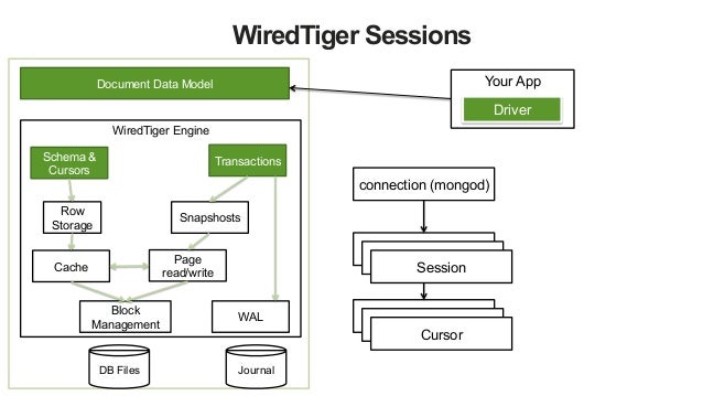 MongoDB WiredTiger Internals
