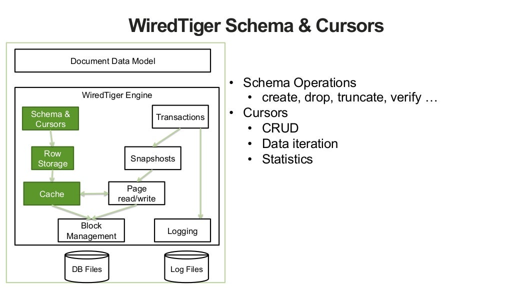 MongoDB WiredTiger Internals