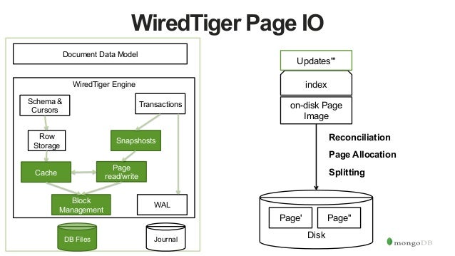 MongoDB WiredTiger Internals