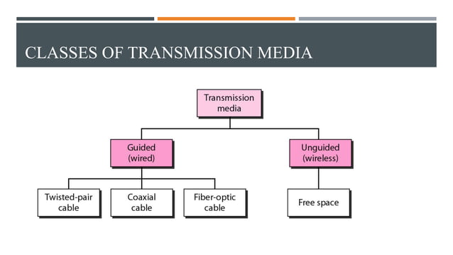 Wired transmission media | PPTX | Computer Networking | Computing
