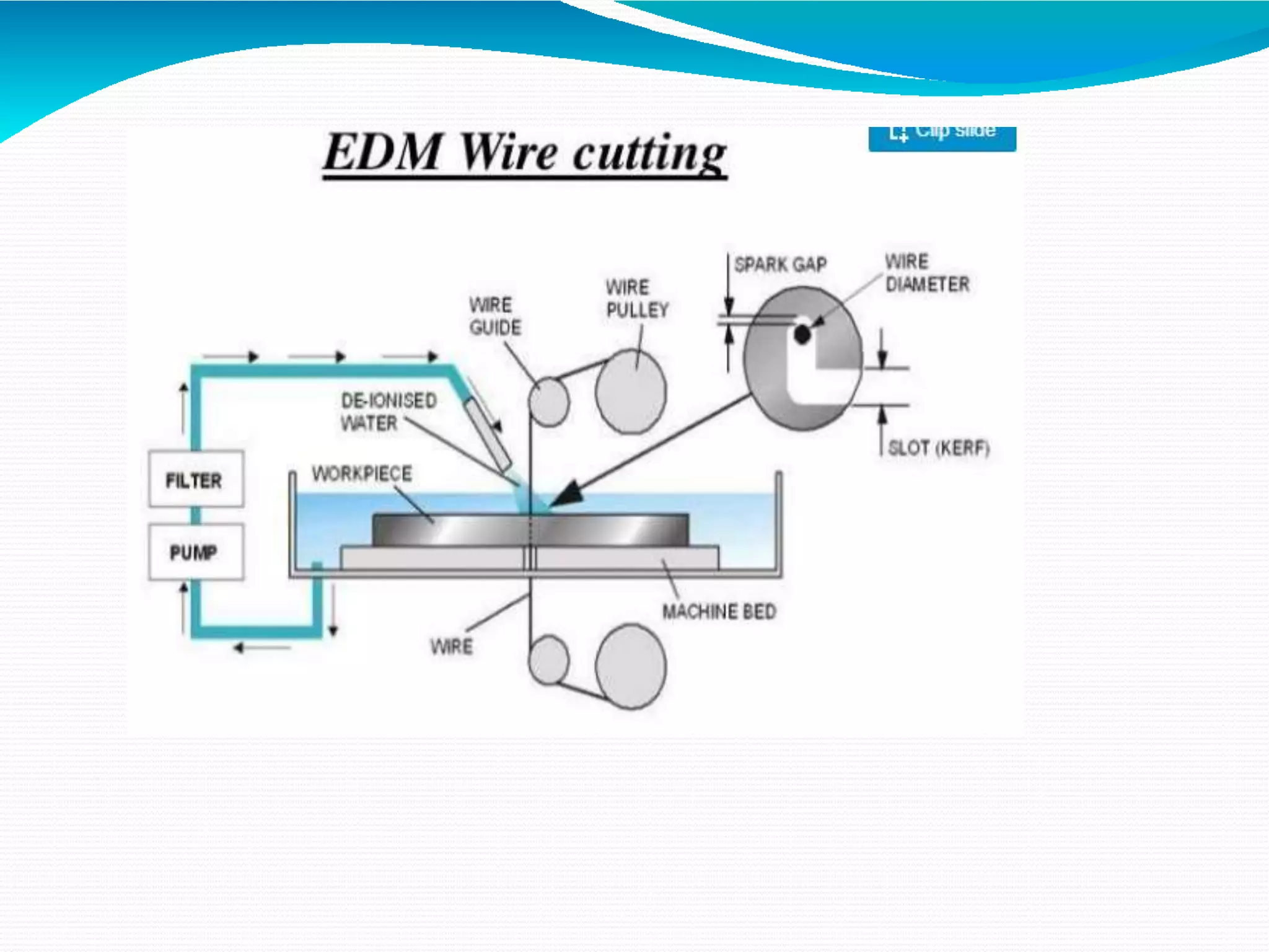 WIRE CUT ELECTRIC DISCHARGE MACHINING | PPT