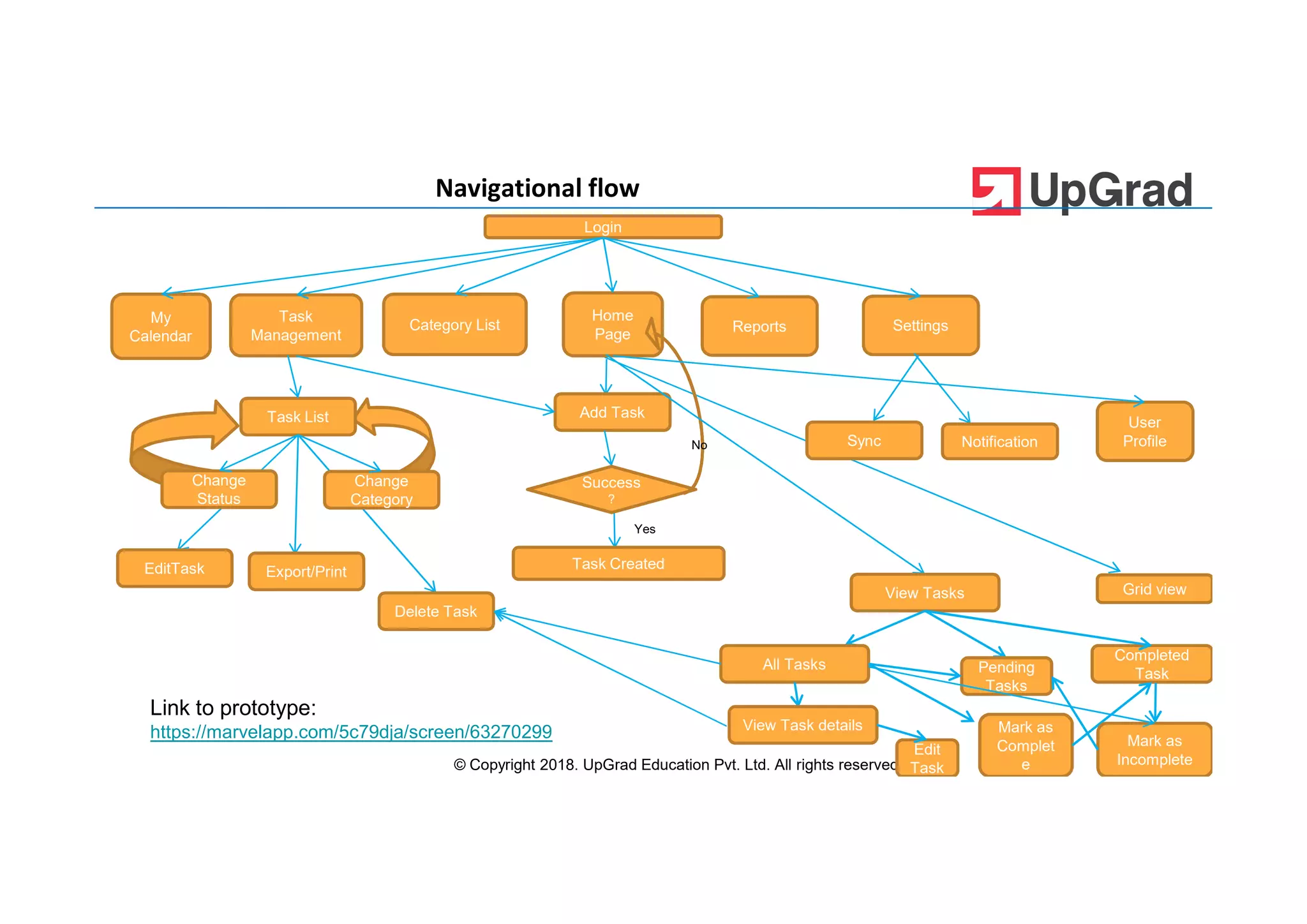 Wireframe & Prototype - Task Management | PDF