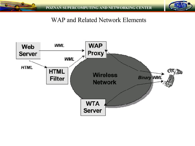 Wireless Application Protocol | PPT