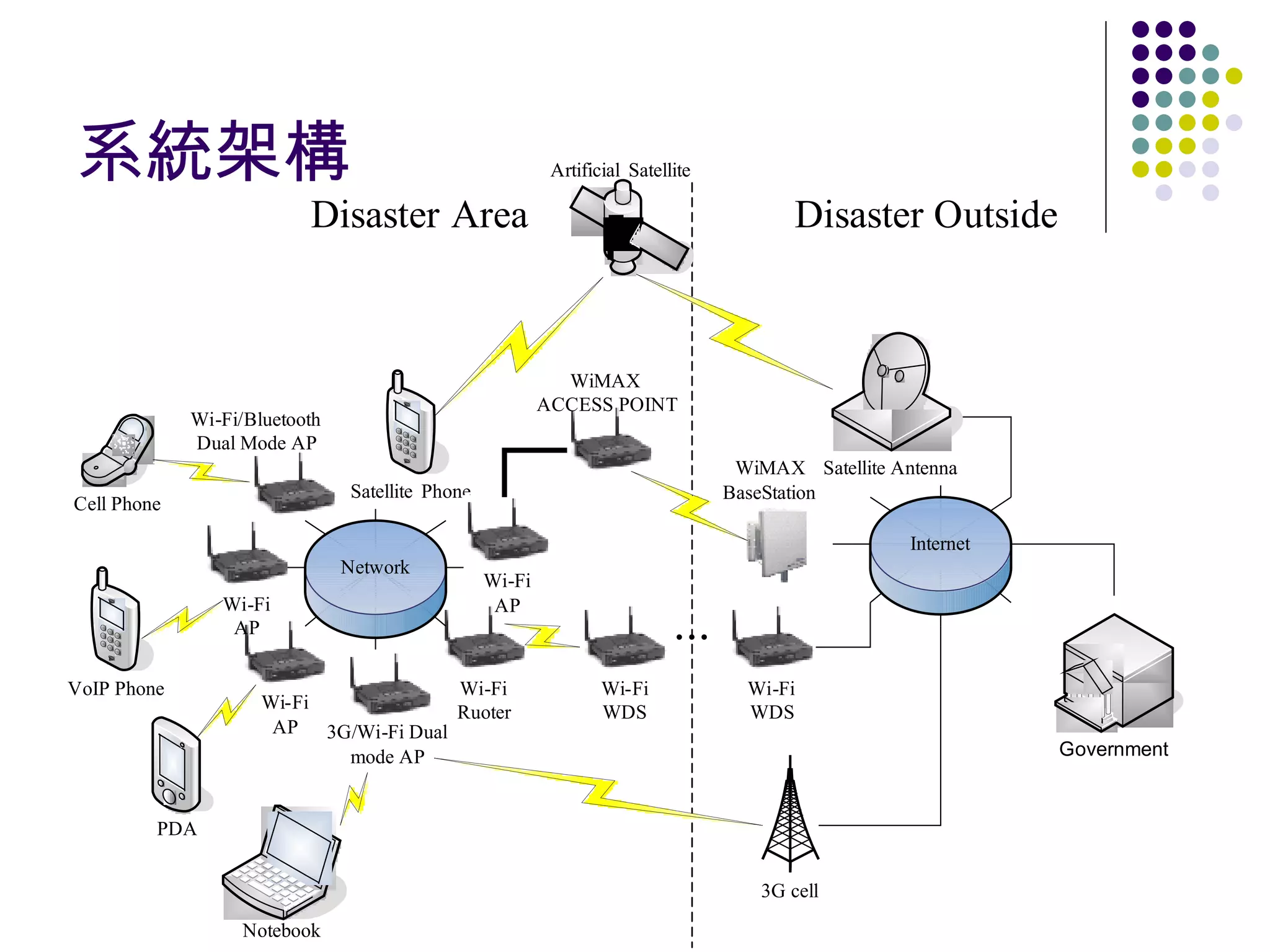 Wireless Communications For Disaster Areas | PPT | Computer Networking ...