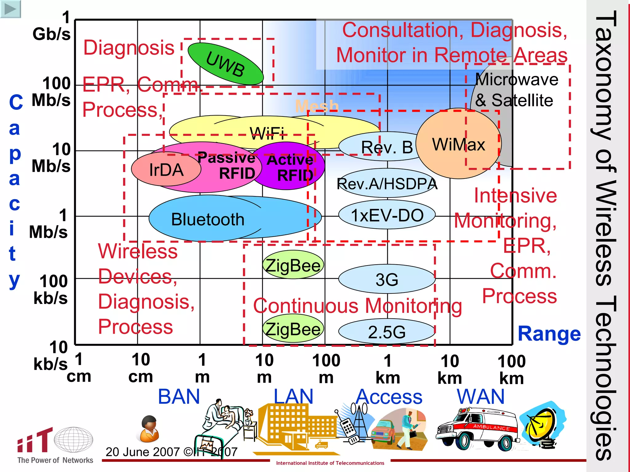 Wireless Healthcare World | PPT