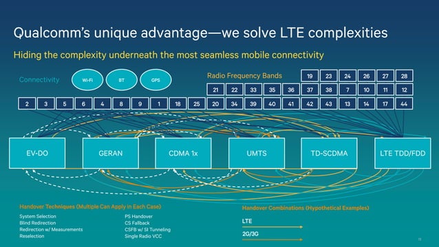 LTE - Qualcomm Leading the Global Success | PPT