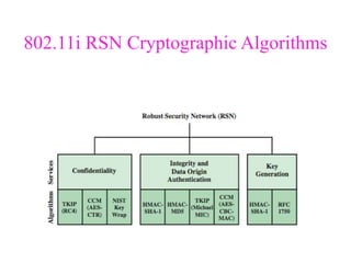 Wireless Network security | PPTX
