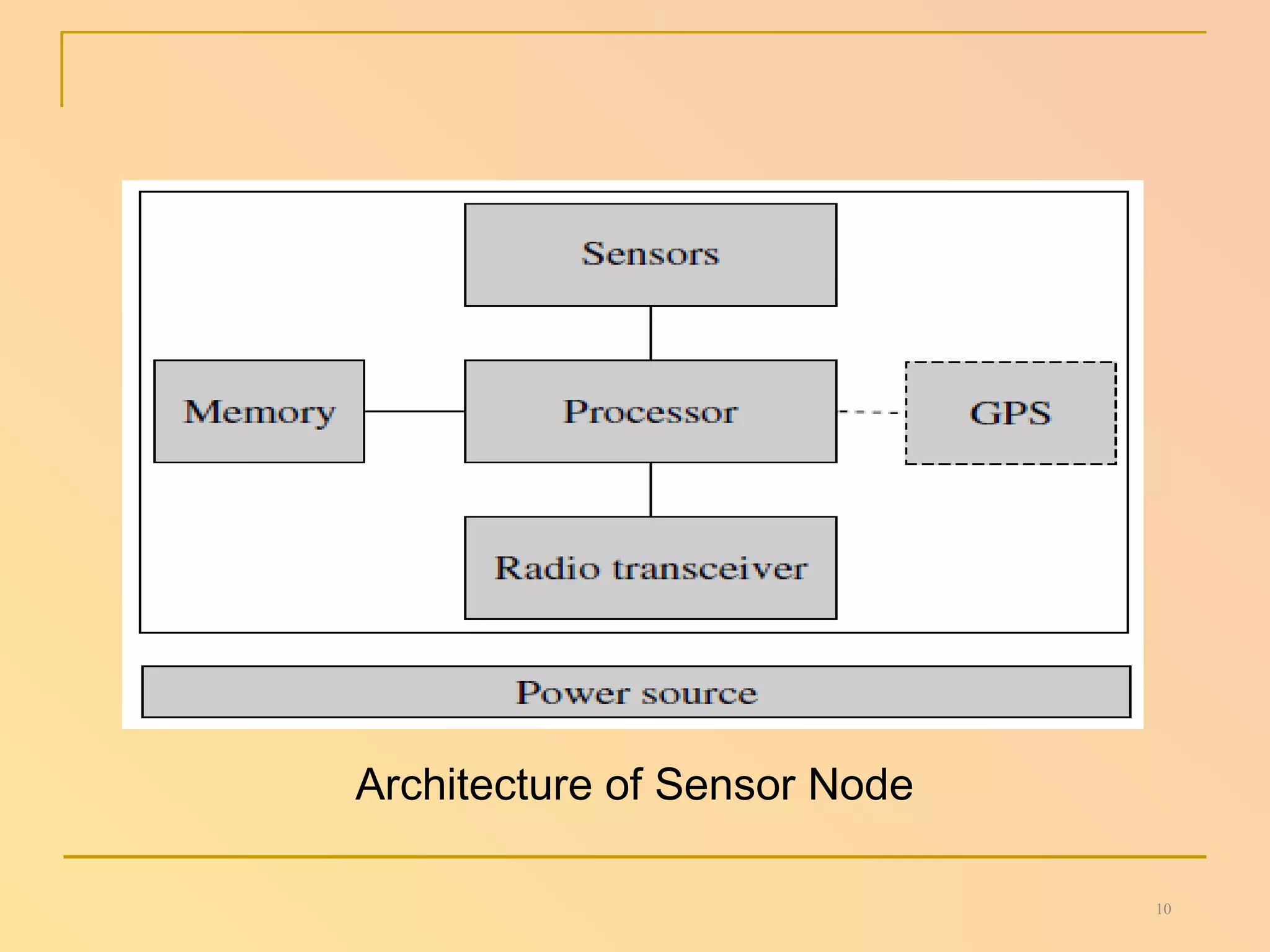 Wireless Sensor Network | PPT