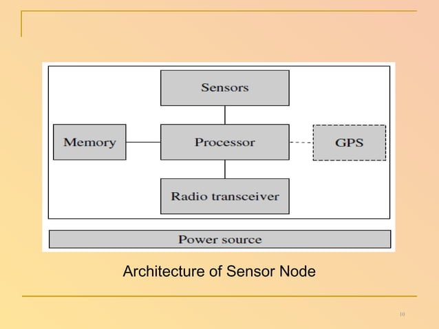 Wireless Sensor Network | PPT