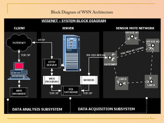 wireless-sensor-network-141119085728-conversion-gate02 (1).pdf | Internet of Things | Internet
