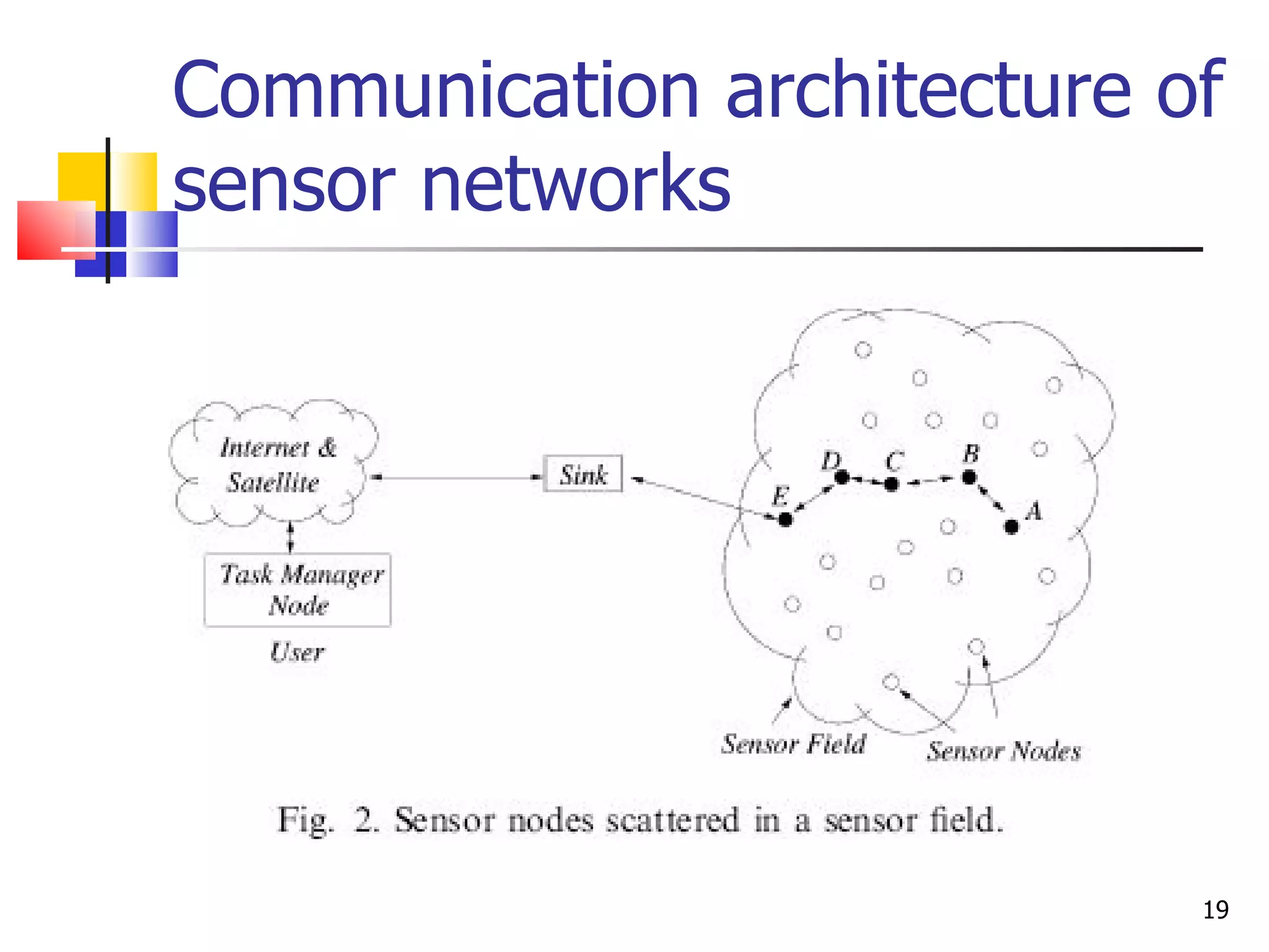 Wireless Sensor Networks | PPT