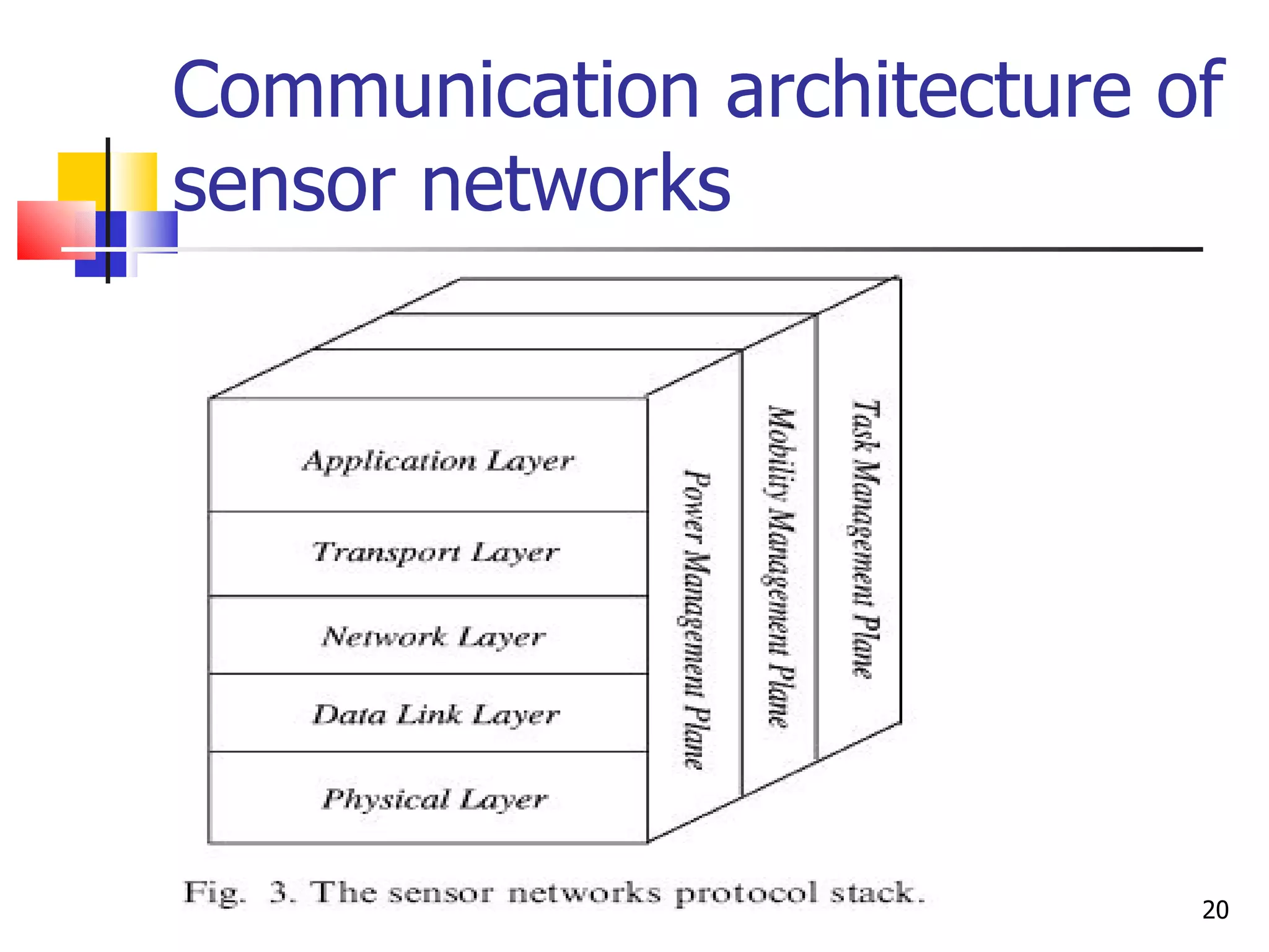 Wireless Sensor Networks | PPT