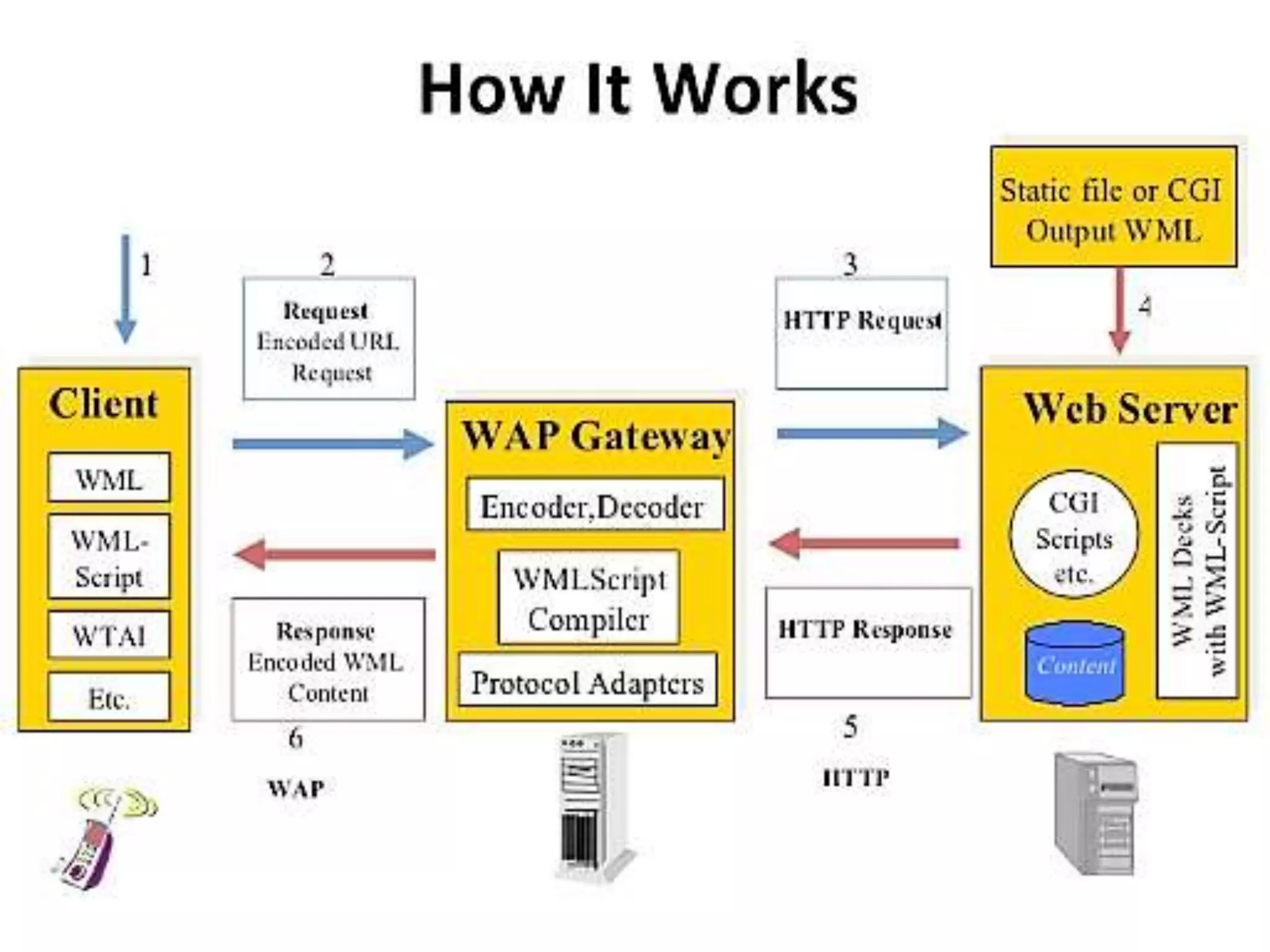 Wireless Application Protocol Pptx Internet Computing
