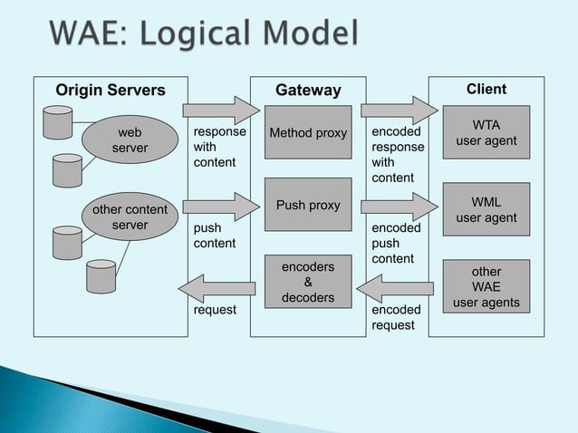 Wireless application protocol wap | PPTX